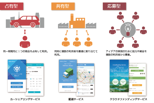 FUJITSU Cloud Service K5 シェアリングビジネス基盤サービス : 富士通デザイン FUJITSU Cloud Service K5 シェアリングビジネス基盤サービス : 富士通デザイン