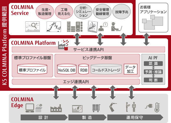 COLMINA Service/Platform - Fujitsu Japan