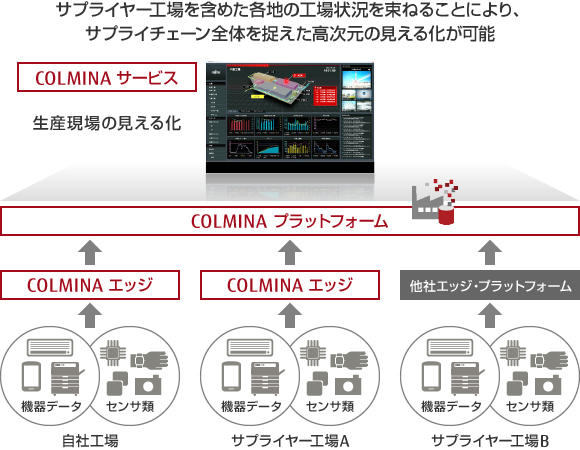 COLMINA Service/Platform - Fujitsu Japan