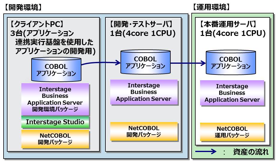FUJITSU Software NetCOBOL 購入例 : Fujitsu Japan