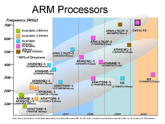 Arm Processors Roadmap Fujitsu Canada 