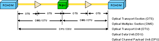 Optical Transport Network (OTN) - Fujitsu Canada