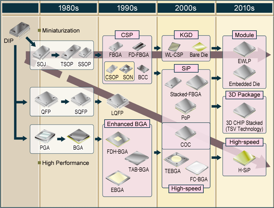 Advanced Packaging - Fujitsu Canada