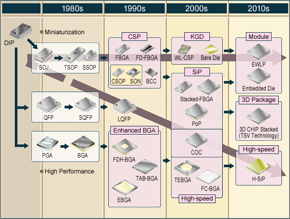 Advanced Packaging - Fujitsu Canada