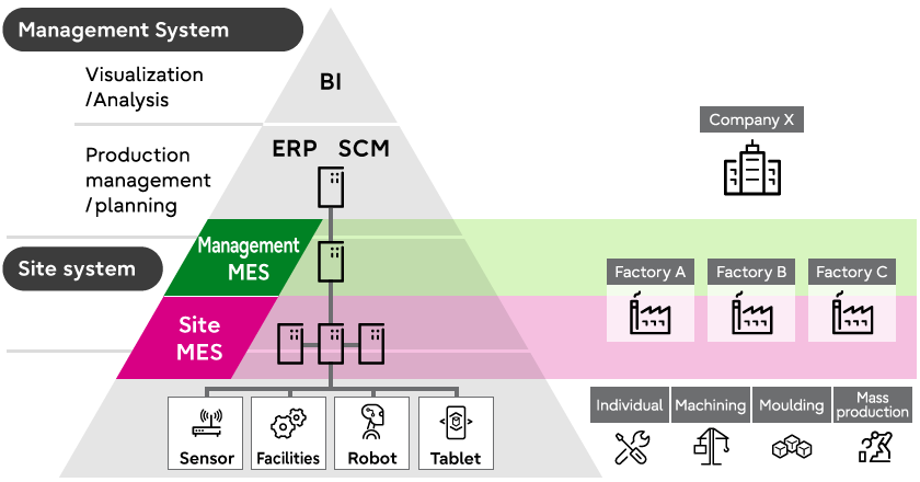 Manufacturing execution management sophistication Offering : Fujitsu ...