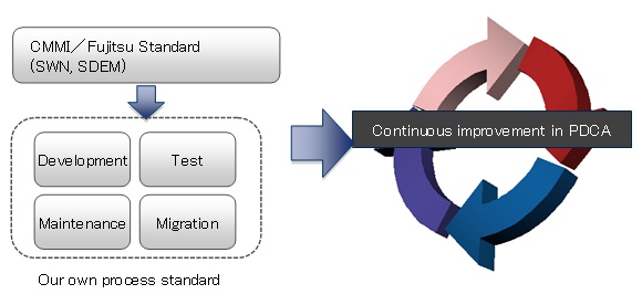 Development Environment : Nanjing Fujitsu Nanda Software Technology Co ...