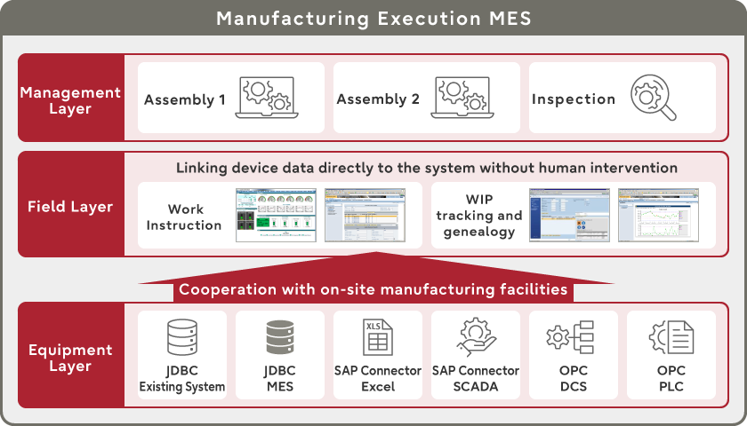 SAP Manufacturing Execution System (MES) : Fujitsu China