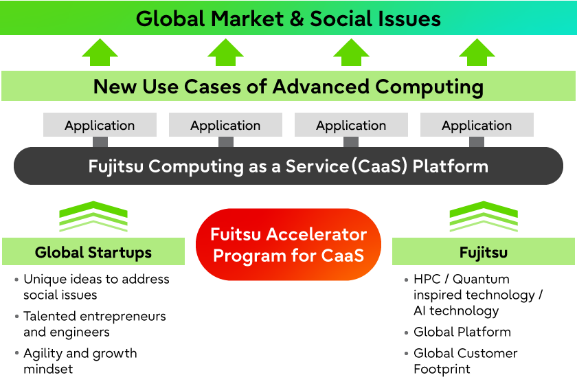 Global Partner Co-Creation Program "Fujitsu Accelerator Program for CaaS" : Fujitsu China