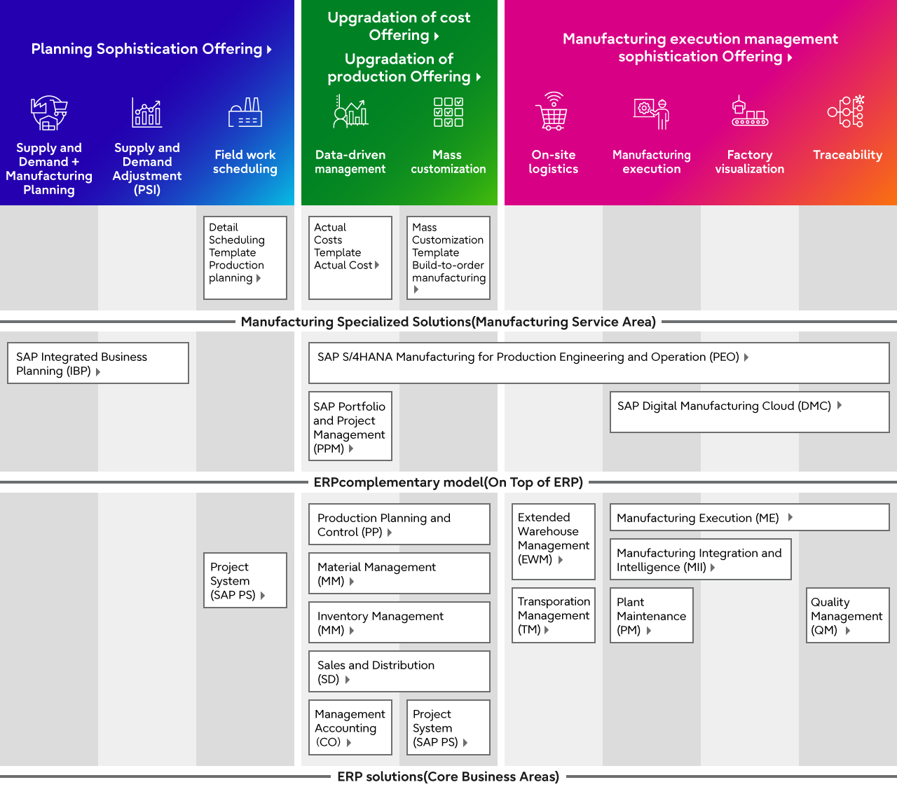 Fujitsu SAP Manufacturing Solutions : Fujitsu China