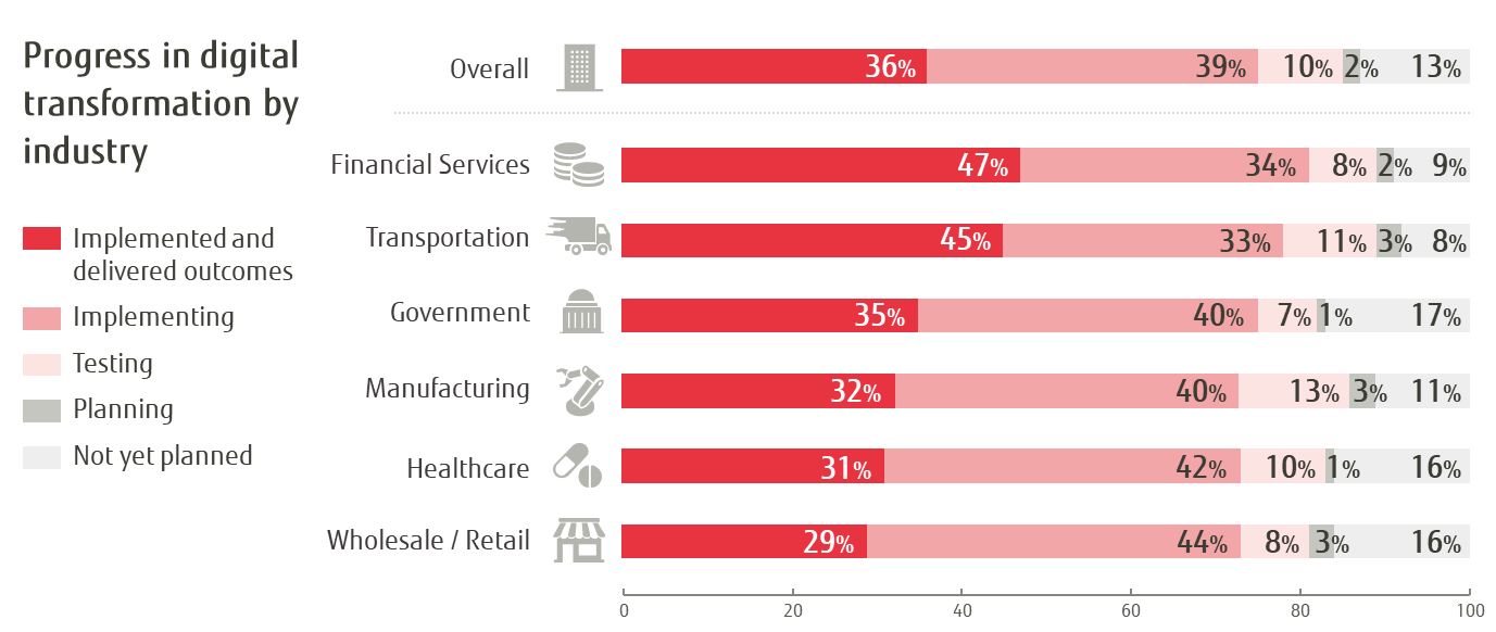 How good are your Digital Muscles? : FUJITSU BLOG - Global