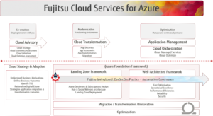 Understanding the Importance of a Cloud Adoption Framework : FUJITSU BLOG - APAC