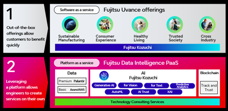 Une plateforme dédiée et de nouvelles offres Fujitsu Uvance : Fujitsu France