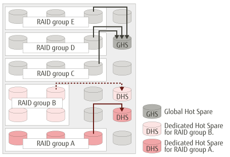 Hot spare disk use dedicated to a specific RAID group - Dedicated Hot ...