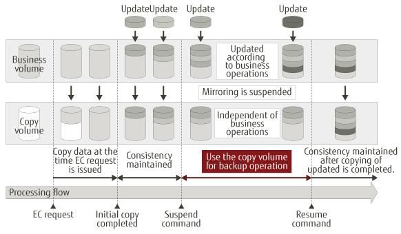 Advanced Copy EC - Fujitsu Global