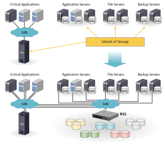 Perfecting Storage Virtualization with Fujitsu and FalconStor NSS ...