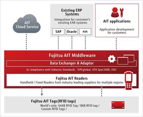 RFID and Sensor (AIT) Solution - Fujitsu Global