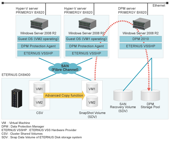 Verified Hyper-V CSV volume backup/recovery solution using ETERNUS disk ...