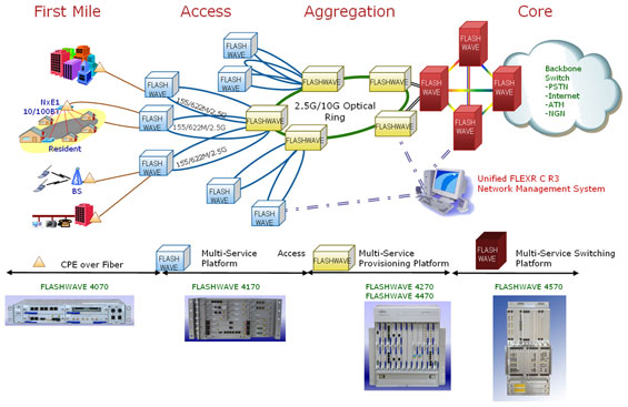FLASHWAVE 4x70 Series - Fujitsu Global