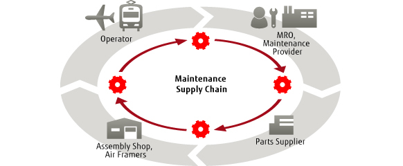 RFID and Sensor (AIT) Solution - Fujitsu Global
