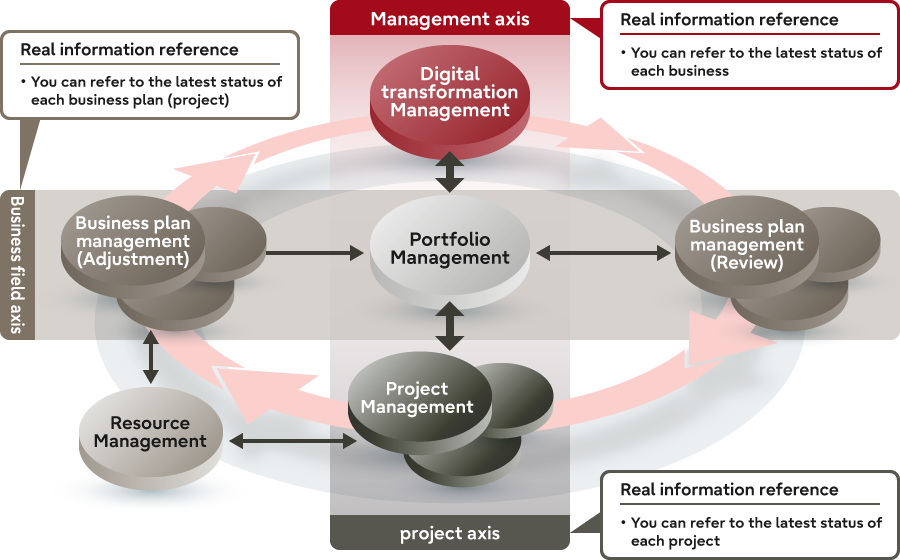 SAP® Portfolio and Project Management (SAP PPM) : Fujitsu Global