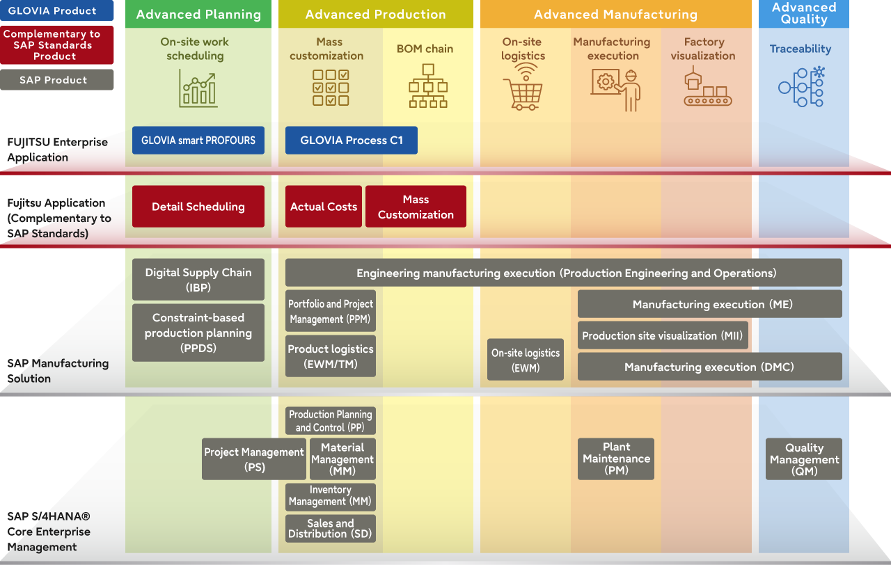 SCM/ERP/MES solutions for manufacturing : Fujitsu Global