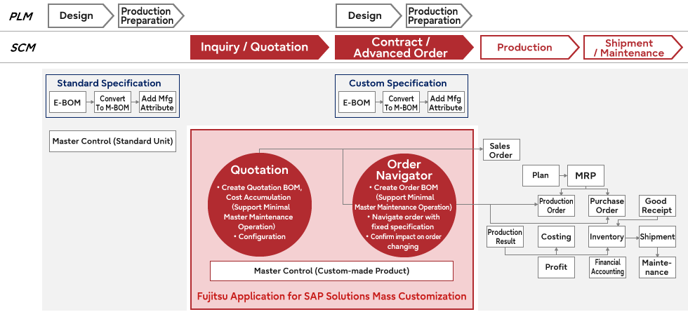 Engineer to Order ERP Software | Fujitsu Application for SAP® Solutions ...