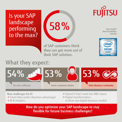 Integrated Systems PRIMEFLEX for SAP Landscape : Fujitsu Global