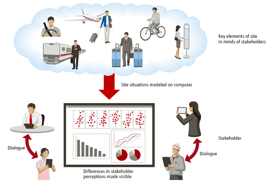 Social System Design Approach to Connect Sites with Technologies ...