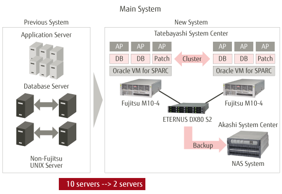 Fujitsu SPARC servers Case Studies - Fujitsu Indonesia