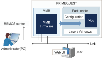 Server Management Unit : MMB - Fujitsu Indonesia