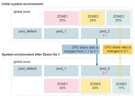 Solaris Container Demonstration of Solaris™ 10 Operating System ...