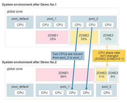 Solaris Container Demonstration of Solaris™ 10 Operating System ...