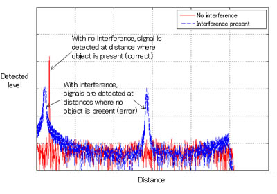 Fujitsu Develops Interference-Simulation Technology For Millimeter-Wave ...