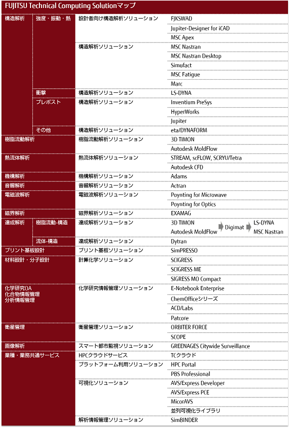 ソリューション - 富士通