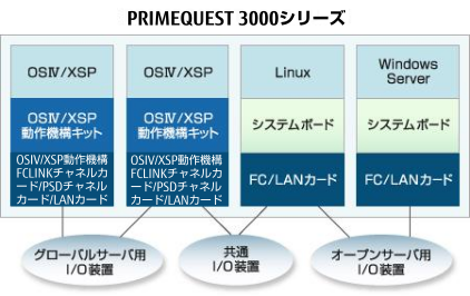 FUJITSU Server PRIMEQUEST（プライムクエスト）3400S2/3400E2/3800E2 OSIV/XSP動作機構 - 富士通