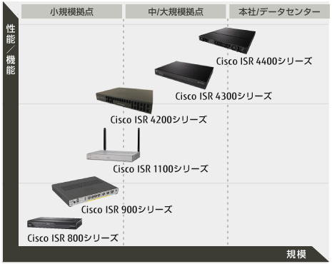 Cisco Systems社製ルータ Ciscoシリーズ - Fujitsu Japan