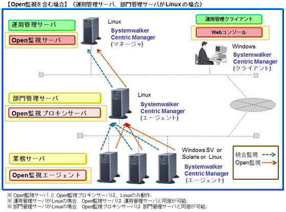 FUJITSU Software Systemwalker Centric Manager 動作環境 - Fujitsu Japan