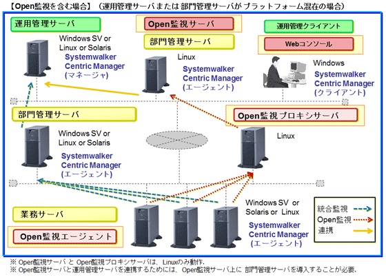 FUJITSU Software Systemwalker Centric Manager 動作環境 - Fujitsu Japan