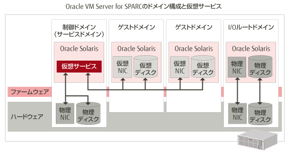 Unixサーバ Sparc Servers ファームウェア層の仮想化 Oracle Vm Server For Sparc 富士通