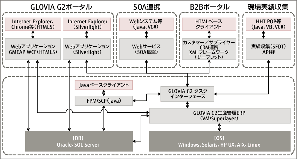 生産管理ERPソリューション GLOVIA G2 サービス提供基盤を刷新 - Fujitsu Japan