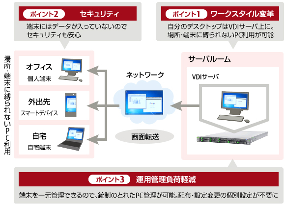 VDI（仮想デスクトップ基盤）とは - Fujitsu Japan
