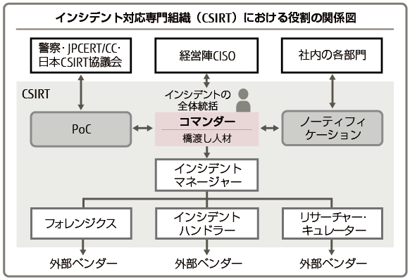 【実務者向け】Securityコース「Cybersecurity CSIRT コマンダー」 | FUJITSU Digital ...