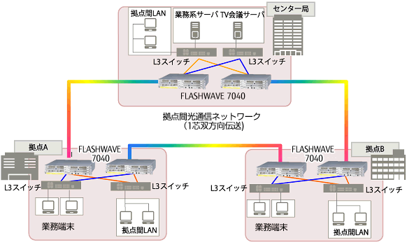 FUJITSU Network FLASHWAVE 7040 WDMシステム フォトニクスネットワーク - 富士通