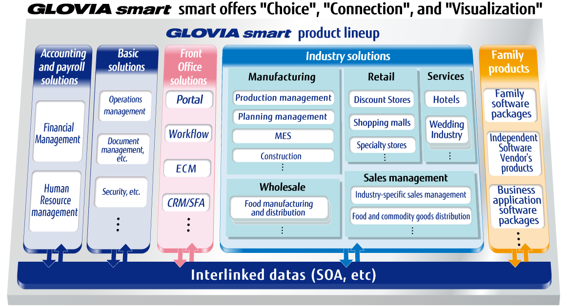 GLOVIA : Fujitsu Marketing Limited