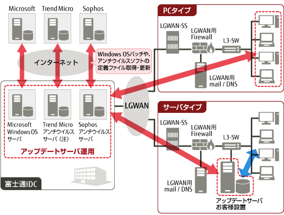 LGWAN向け「アップデートサーバ運用サービス」 - 富士通
