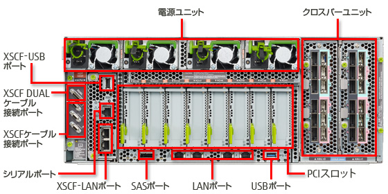 UNIXサーバ SPARC Servers SPARC Servers 徹底解剖 - 富士通