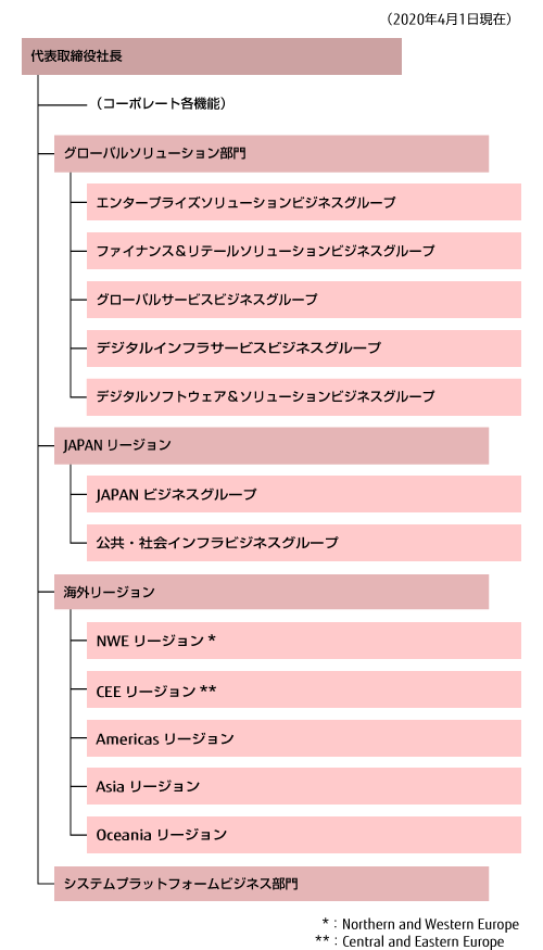 組織図 - Fujitsu Japan