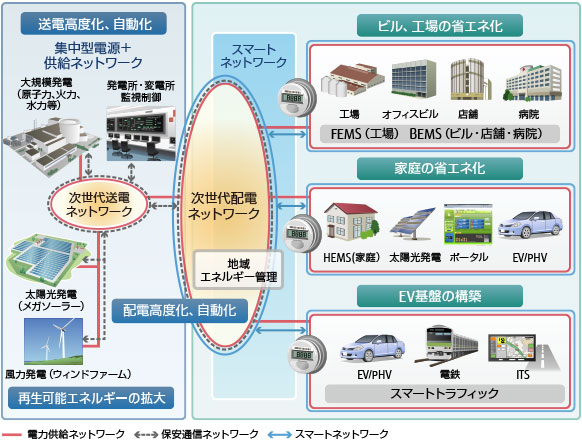 スマートグリッド スマートグリッド - Fujitsu Japan