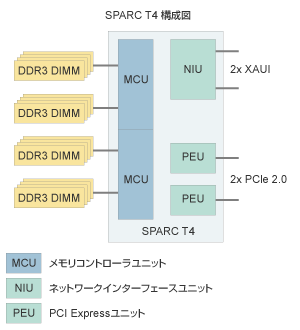UNIXサーバ SPARC Enterprise プロセッサにI/Oインターフェースを内蔵 - 富士通