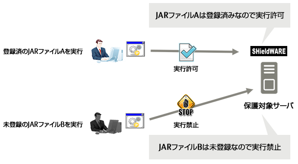 FUJITSU Security Solution SHieldWARE 製品概要 - 富士通